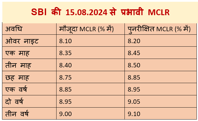 SBI ने MCLR 10 BPS बढ़ाई